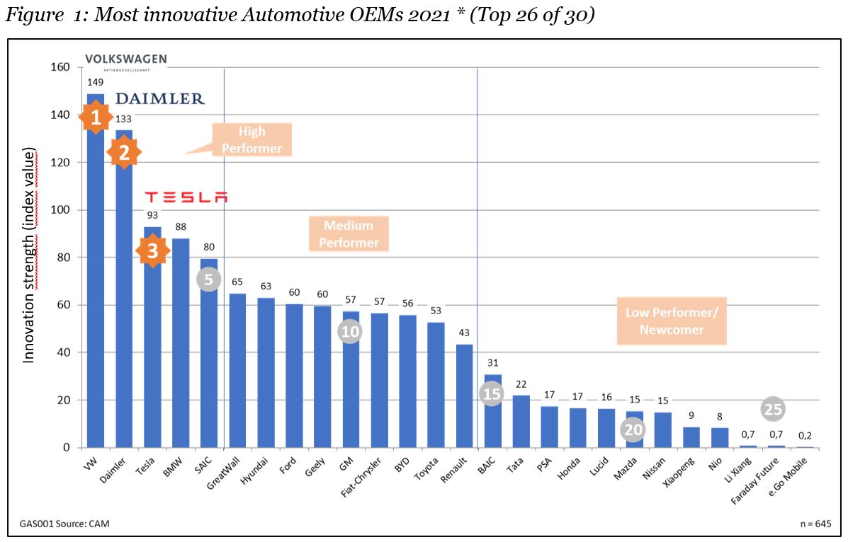 AutomotiveINNOVATIONS: Ranking of the most innovative automotive OEMs ...